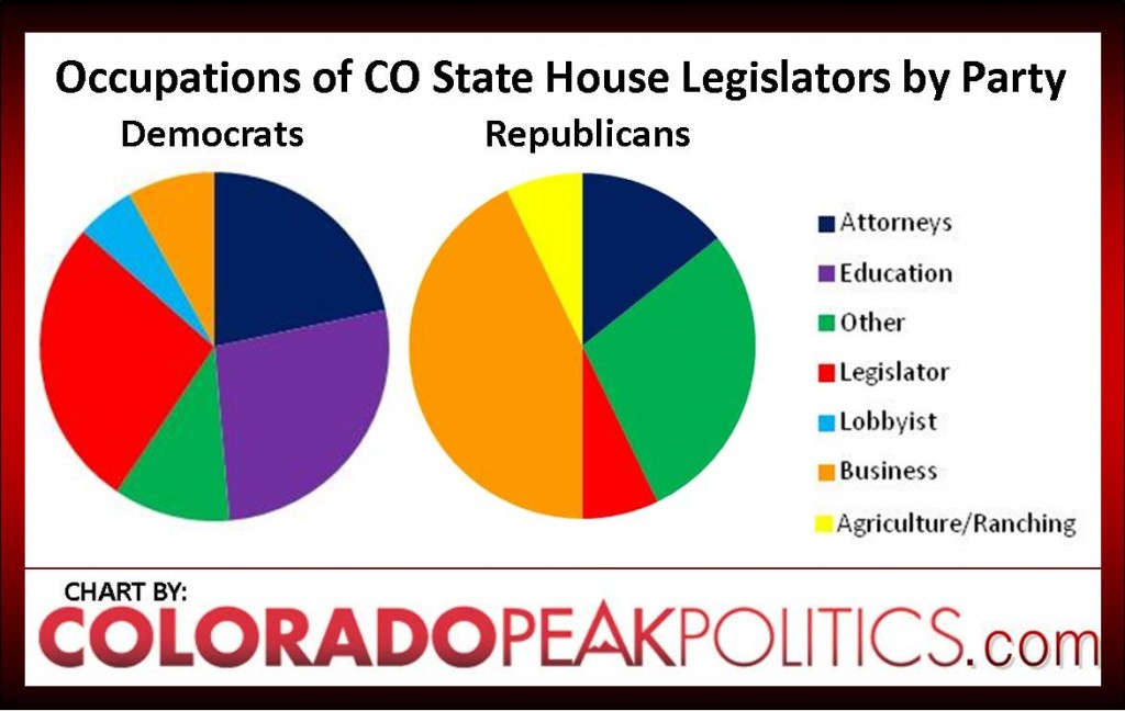 WHO REPRESENTS YOU: Taking a Look at CO State House Reps’ Occupations ...